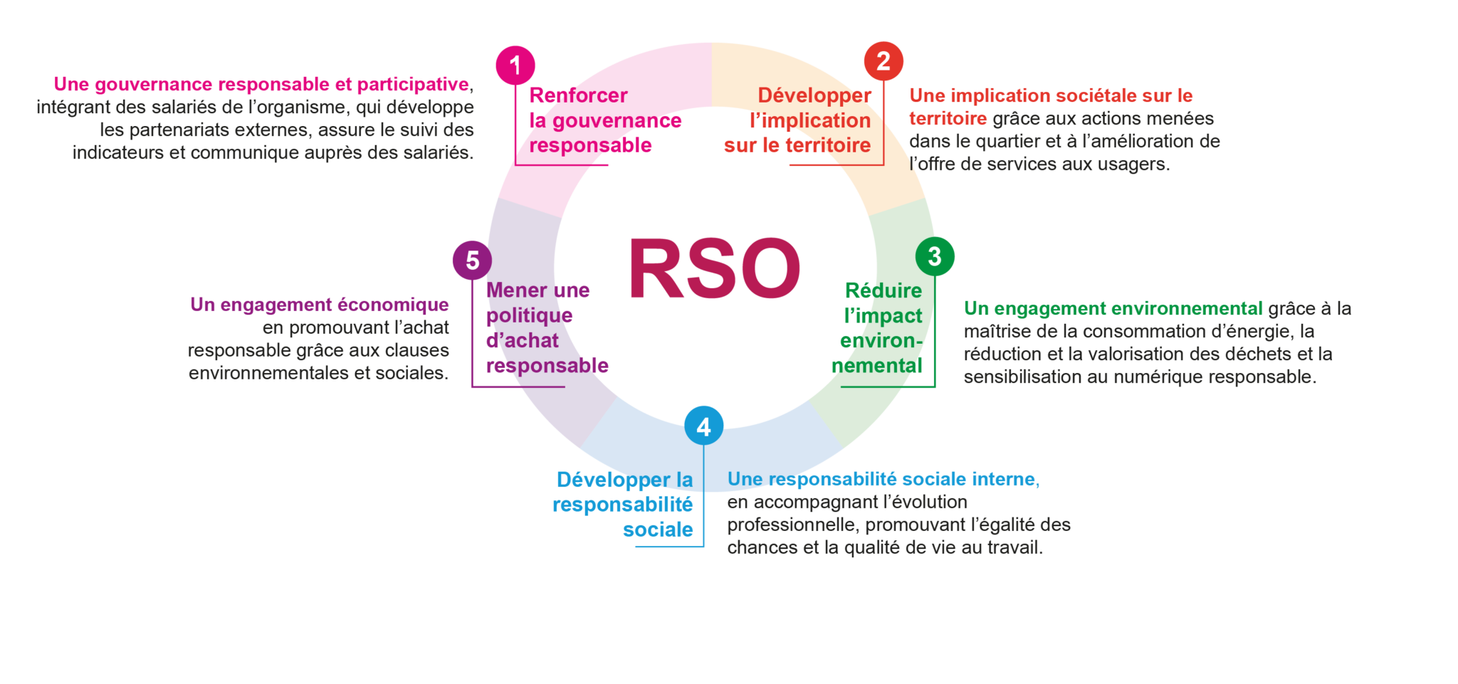 Responsabilité sociétale des organisations - CPR