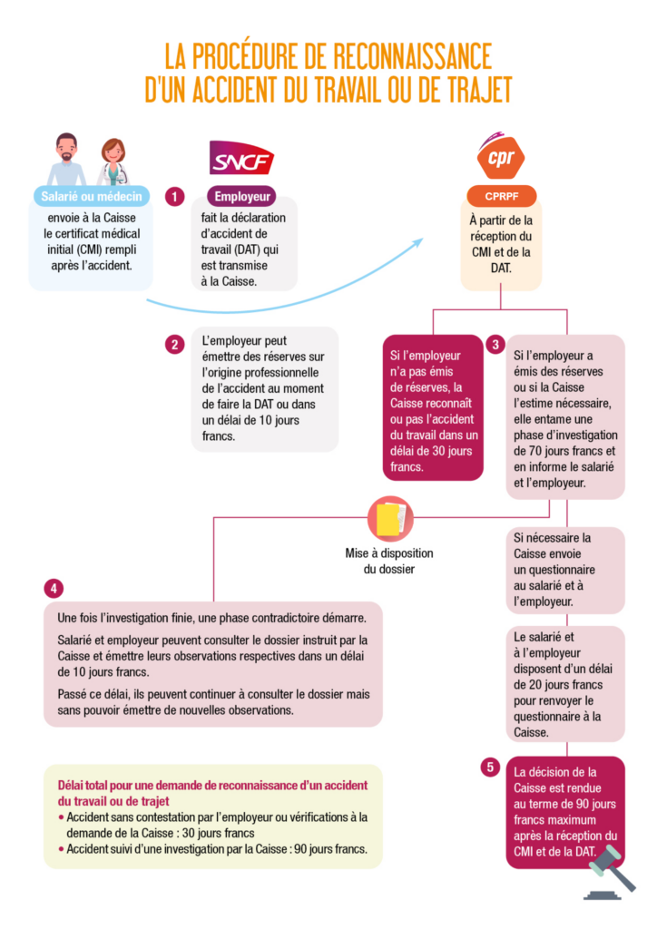 Accident du travail ou de trajet - CPR Accident du travail ou de trajet - CPR