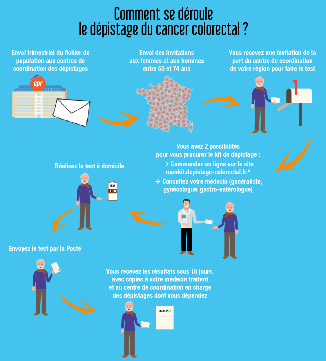 Prévention cancer - CPR